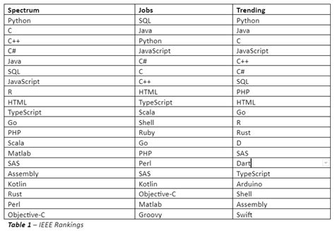 The Top 20 Programming Languages In 2022