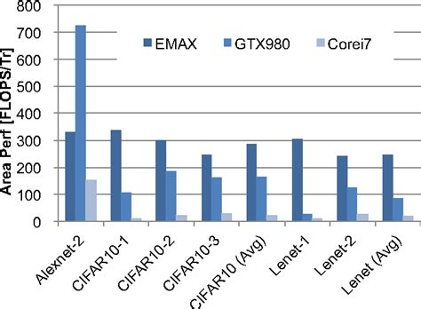 figure 13 from a cgra based approach for accelerating convolutional neural networks semantic