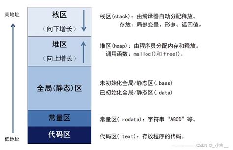 函数、函数和栈区、堆和栈的区别创建一个函数便是创建一个栈区吗 Csdn博客