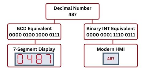 Introduction To Binary Coded Decimal Bcd Numbers In Instrumentation And Control Technical