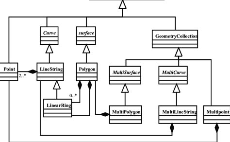 Geometric Types In Open Geospatial Consortium Ogc Simple Feature