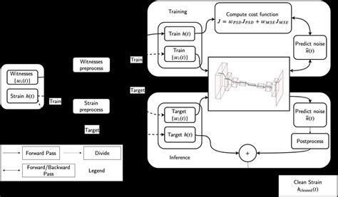 Workflow Diagram Of The Noise Subtraction Pipeline Download Scientific Diagram