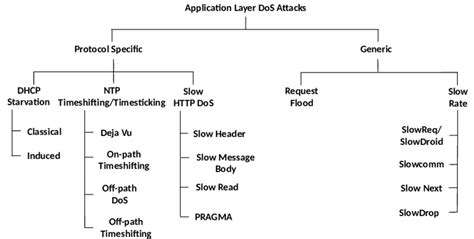 categorization of application layer dos attacks download scientific