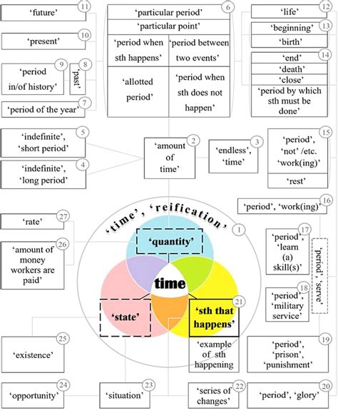 The Semantic Network Of The CNF Of The Notion Of Time In Present Day Download Scientific