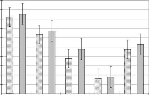figure bar graph showing mean and standard deviation of marks obtained