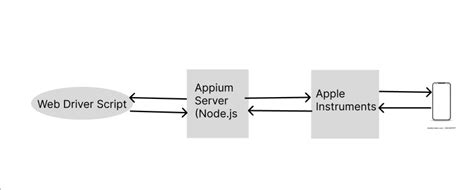 what is appium automation geeksforgeeks