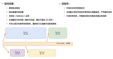 Serverless 工作流适用场景及最佳实践 阿里云开发者社区