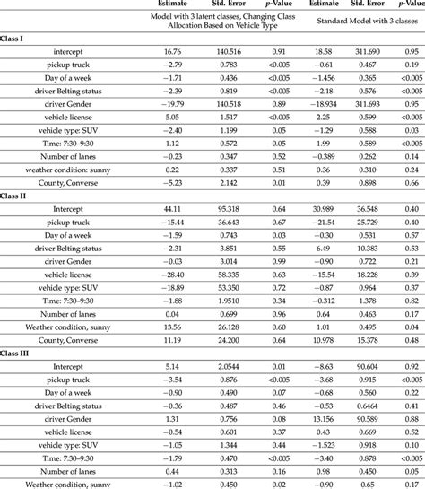 The Results Of The Latent Class Model Buckled Passenger As Reference Download Scientific Diagram