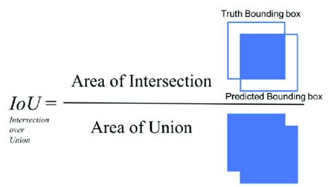 Definition And Calculation Of Iou Download Scientific Diagram