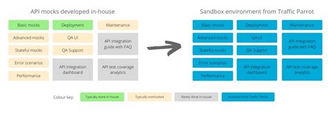 Traffic Parrot Service Virtualization Blog Testing Fedex Api