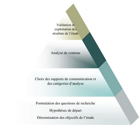 Lanalyse De Contenu Le Schéma Compilé Par Lauteur Download