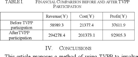 Table I From A Distribution Network Voltage Optimization Scheduling Method Based On The Virtual