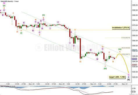 21st November 2013 Gold Elliott Wave Technical Analysis Elliott