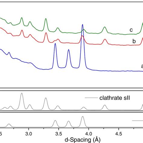 Neutron Diffraction Nd Analysis At Increasing H2 Pressures Neutron