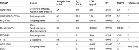 Comparison Of Smartphone Digital Image Colorimetry With Other Methods