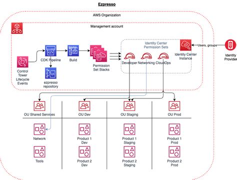 Simply Deploy Aws Iam Identity Center Permission Sets With Ezpresso