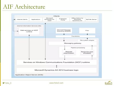 An Introduction To The Dynamics Ax Application Integration Framework Ppt