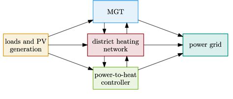 Figure 2 From A Comparative Co Simulation Analysis To Improve The Sustainability Of Cogeneration