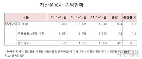 작년 자산운용사 순익 141↑ 양극화 지속 이투데이