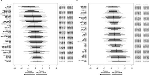 Forest Plot Of All First Line Regimens Compared To Paclitaxel