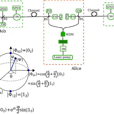 The Illustration Of An Rfi Qkd Protocol With Three Participating Download Scientific Diagram