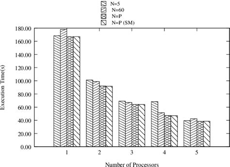 Average Iteration Time For An Application Running On One To Five Download Scientific Diagram