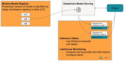用于监视和调试模型的推理表 Azure Databricks Microsoft Learn