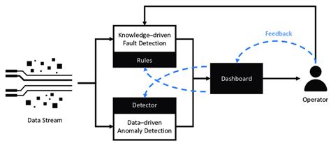 Overview Representing How Data And Knowledge Driven Techniques Can Be