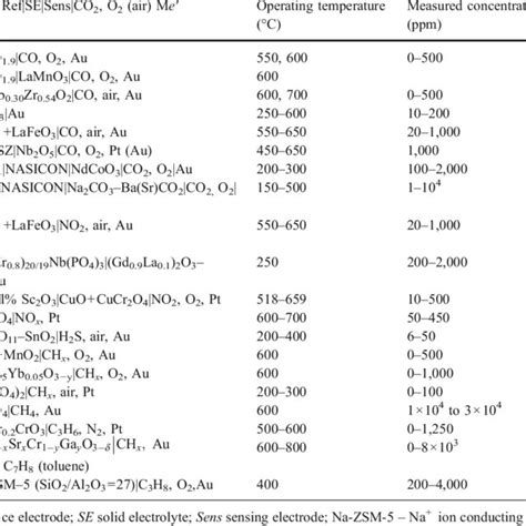 Schematic Illustration Of Type I Potentiometric Gas Sensor With Oxygen