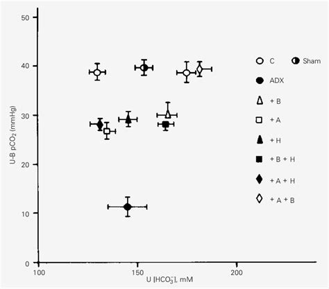 U B Pco 2 Plotted Against Urine Bicarbonate Concentrations Under