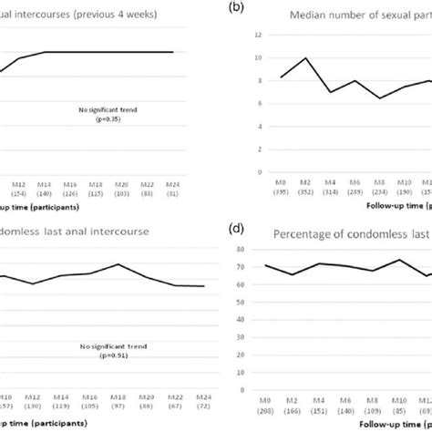 Evolution Of Median Number Of Sexual Intercourse A Sexual Partners
