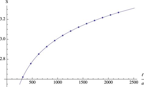 The Entanglement Entropy S Versus ℓa Data Points Represent Calculated