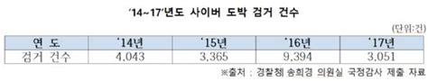 비트코인 사이버 범죄 수입원으로 악용 Zdnet Korea