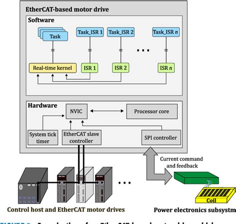 figure 3 from design and implementation of an ethernet based linear