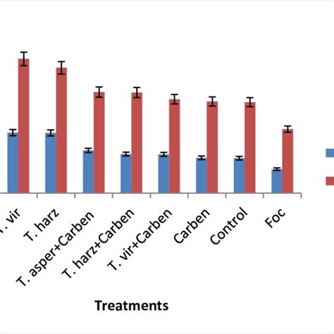 Effect Of Foc On Banana Plant Biomass Under Different Management Download Scientific Diagram