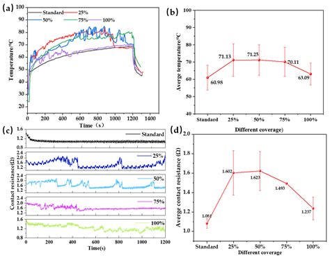 Exploring The Effect Of Interface Contact States On Brushring Current