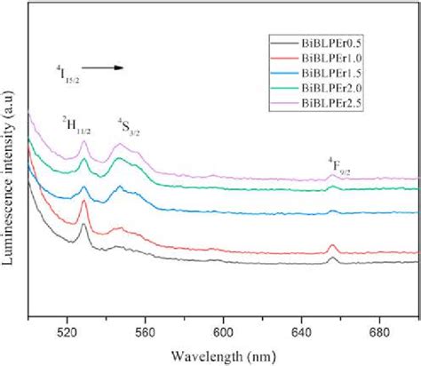Emission Spectra Of Er 3 Doped Biblper Glass System Download