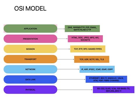 stuart borthwick on linkedin reference osimodel networking cyber