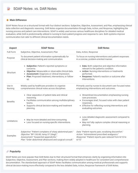 Soap Notes Vs Dar Notes In Nursing Key Differences And When To Use