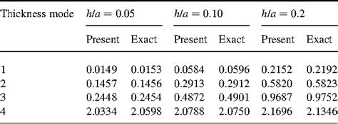 table 1 from static and dynamic deformations of thick functionally