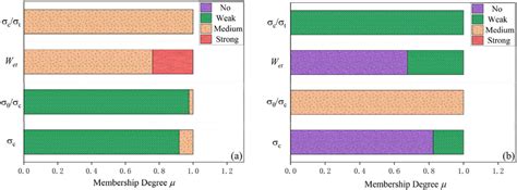 Distribution Of Single Index Measures Of Samples 12 And 27 A Single