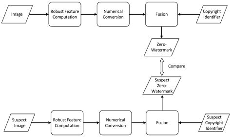 Deep Learning Powered Zero Watermarking Scheme For Images Encyclopedia Mdpi
