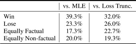 Table 3 From Learning With Rejection For Abstractive Text Summarization
