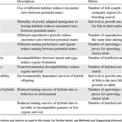 Reproductive Barriers Download Table
