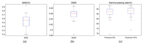Quantitative Comparison Results Between Ground Truth Fluence And