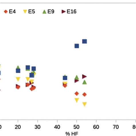 Five Examples Of The Correlation Between The Calculated Energies And