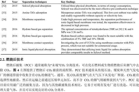 Recent Research Progress Of Pre Combustion Technologies Download Scientific Diagram