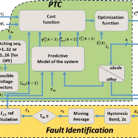 Block Diagram Of The Proposed Fault Tolerant Ptc Of A Five Phase
