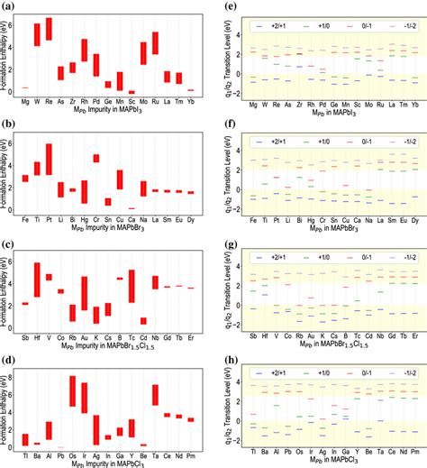 Glimpse Of The Dft Dataset Computed Formation Energies And Charge