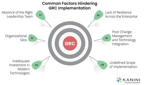 Grc Implementation Challenges Kanini